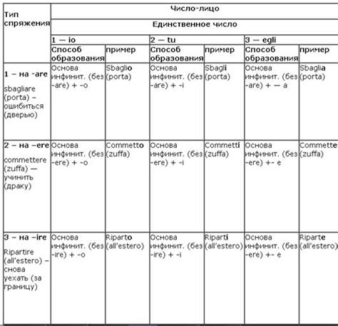 Грамматика итальянского языка в таблицах и схемах