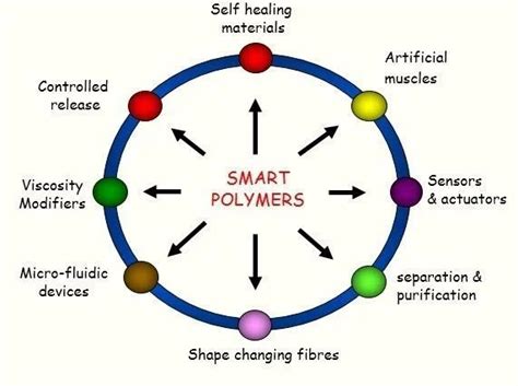Polymers Materials Temperature Electric Polymers Smartpolymers