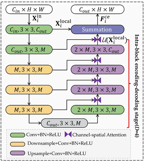Hierarchical Semantic Guided Contextual Structure Aware Network For Spectral Satellite Image
