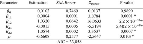 parameter estimation model of sdm with the significant independent