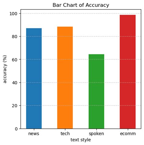 【木棉花】基于pytorch的文本分类ai模型 鸿蒙开发者社区 51ctocom