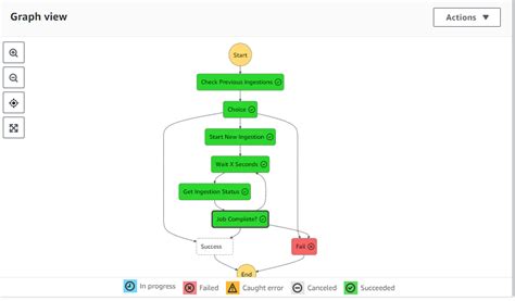 Automate Failed Dataset Ingestions Using Amazon Quicksight Aws