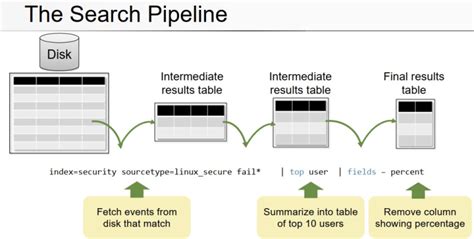 tìm hiểu về splunk spl search processing language crf blogger