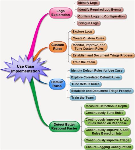 SIEM Use Case Examples DETECTX Cloud Security Expert