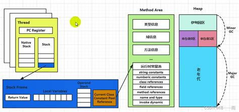 Jvm 方法区方法区存放什么 Csdn博客
