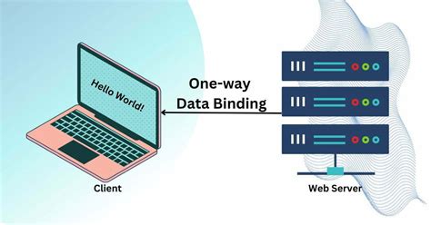 Understanding Data Binding In Lwc One Way Two Way And Computed
