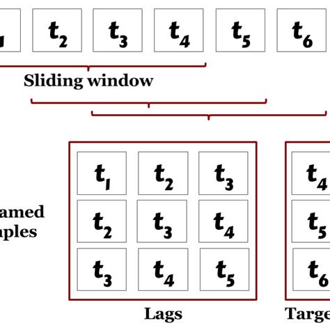 A Depiction Of How A Time Series Is Transformed Into A Supervised