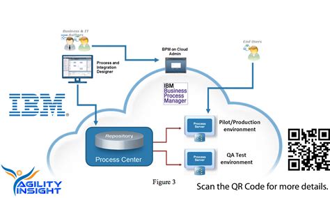Administering Ibm Operational Decision Manager Business Process Modelling Courses