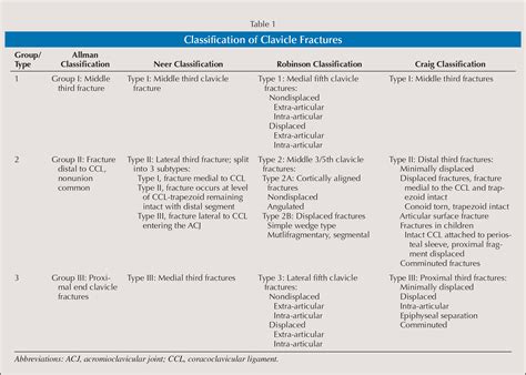 Clavicle Fracture Classification