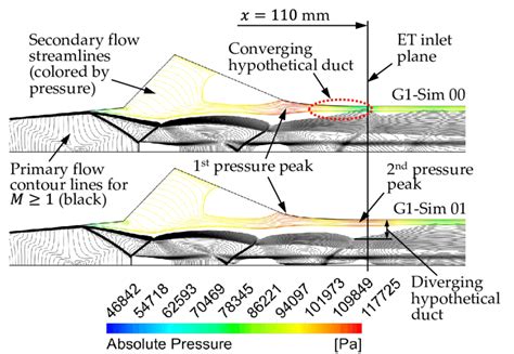 Streamlines Plot Colored By Pressure Started From The Secondary Flow Download Scientific