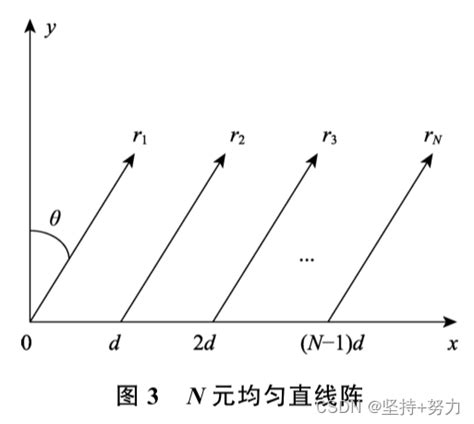 阵列信号模型 线列阵线列阵模型 Csdn博客