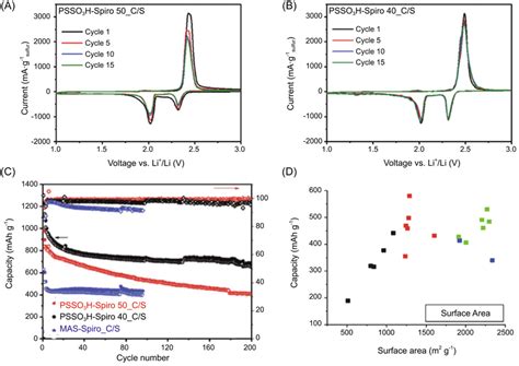 Electrochemical Analyses Of Hierarchical Porous Carbon Hpc S Cathodes Download Scientific