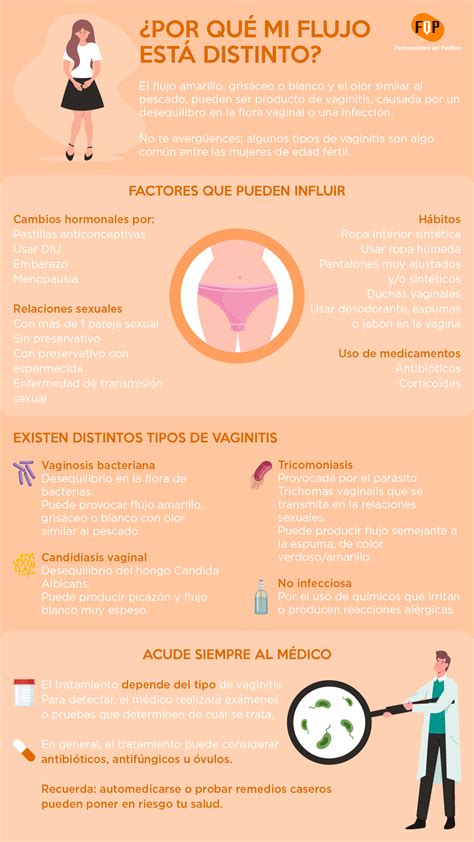 Flujo Vaginal Anormal