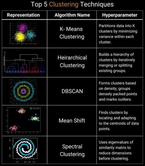 Dhaarini Academy On Linkedin Clusteringalgorithms Datascience