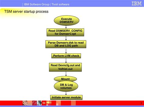 Ppt Tivoli Storage Manager Crashrecovery Powerpoint Presentation