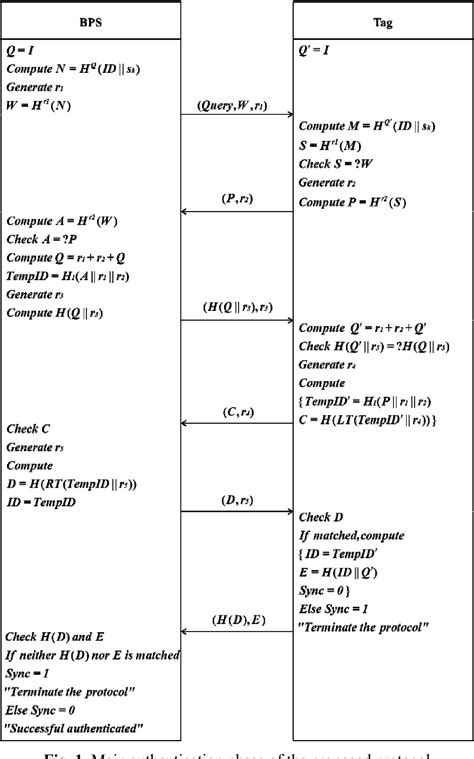 Figure 1 From An Enhanced Id Updating Hash Based Rfid Authentication