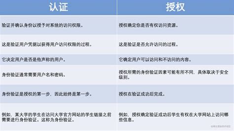 Understanding Authentication And Authorization Moment For Technology
