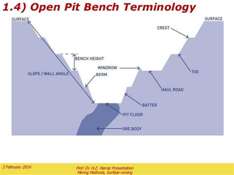 Surface Mining Planning And Design Of Open Pit Mining