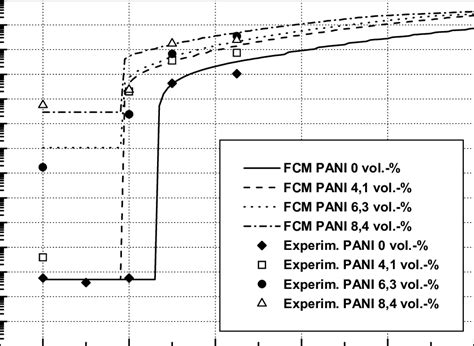 Comparison Between Theoretical Predictions And Experimental Results Of