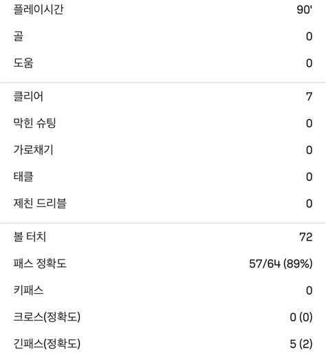 Sofascore 국가대표 데뷔전을 치른 헤나투 베이가 오늘 경기 스탯vs폴란드 해외축구 에펨코리아