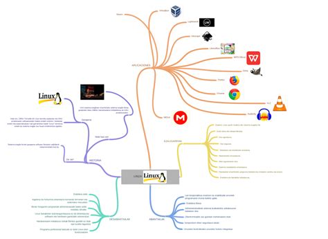 Linux Image Coggle Diagram