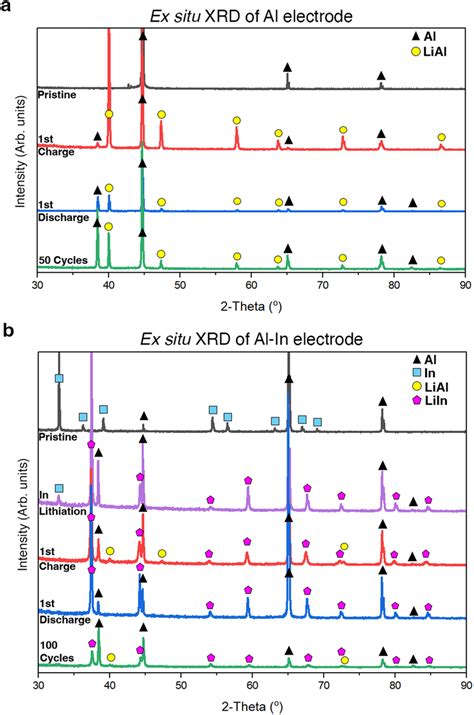 Aluminum Foil Xrd At Kayla Chirnside Blog