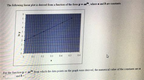 Solved The Following Linear Plot Is Derived From A Function