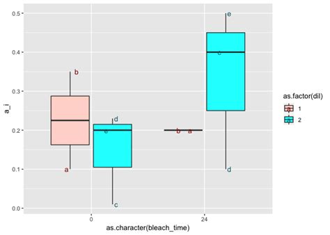 R Ggplot Separating Box Plot Labels By Colour Stack Overflow