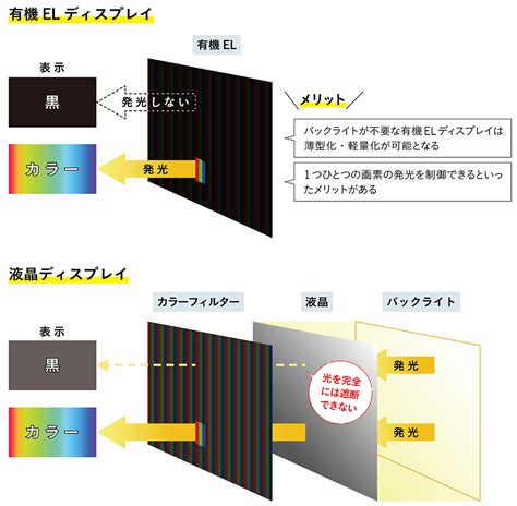 有機el材料の応用例 電子材料 出光興産
