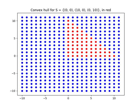 Garage Of Code Convex Hull