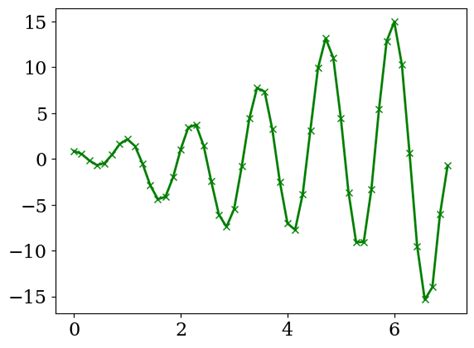 32 Tableaux Numpy Et Courbes Matplotlib — Programmation Scientifique Avec Python