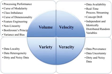 1 Challenges Of Big Data Present In The Form Of Four Vs Download Scientific Diagram