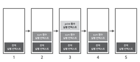 자바스크립트 실행 컨텍스트execution Context Dev And Dev 자바스크립트 실행 컨텍스트execution Context Dev And Dev