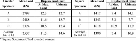 Ultimate Axial Strength And Displacement Of Specimens Download Table