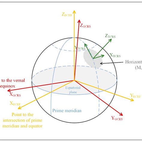 Diagram Of Earth Showing The Relationship Of Three Coordinate Systems Download Scientific Diagram