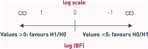 Bayes Factor BF Log Scale And Weight Of Evidence For Hypotheses Download Scientific Diagram