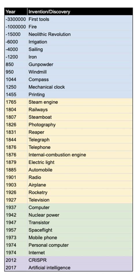 Over The Weekend I Looked At The Greatest Inventions In Humanity To Form A View On Ais Effect
