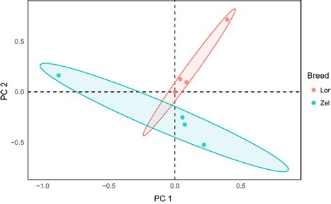 PCA Plot Of SNP Genotypes In The Sheep Breeds Download Scientific Diagram