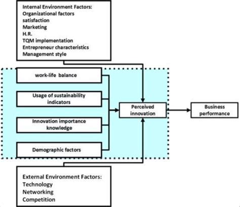 The Research Conceptual Framework Demonstrating Relationships Among Download Scientific Diagram