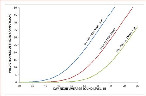 Dosage Response Functions Derived By Ctl Analysis For Communities Of