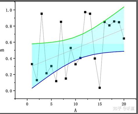 Origin 置信区间绘制 知乎