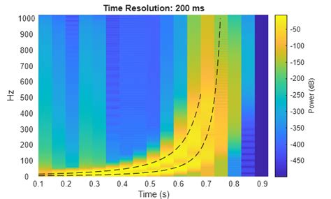 Time Frequency Analysis And Continuous Wavelet Transform Matlab And Simulink