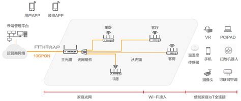 还在为无线wifi组网布线而烦恼？fttr家庭全光组网了解一下！ 路由网