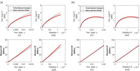 Verification Of The Macro Element Model Implementation Comparison