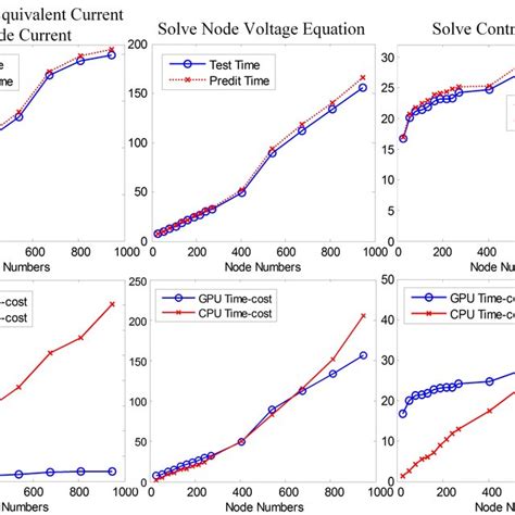 Time Costs Of Procedures Of Emtp Simulation Download Scientific Diagram