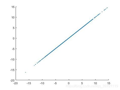 Matlab Pca可视化pca主成分分析的matlab实现以及可视化 Csdn博客