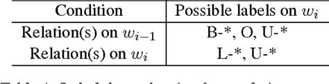 Table 1 From Modeling Joint Entity And Relation Extraction With Table Representation Semantic