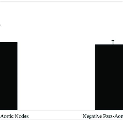 Mean Tumor Size For Those With Positive Para Aortic Lymph Nodes N4