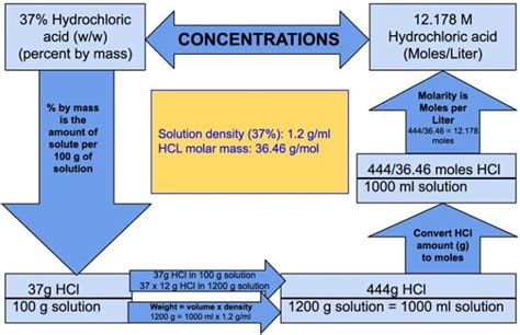 How To Calculate Molarity Of 37 W W Hydrochloric Acid Hcl Alternative Method Laboratory