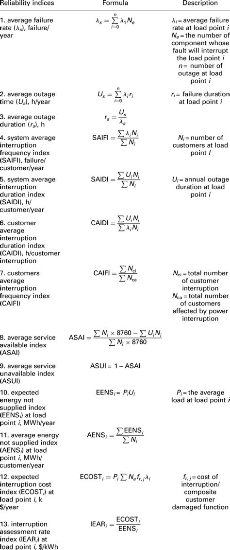 Reliability Indices Of The Distribution System 80 84 Download Table